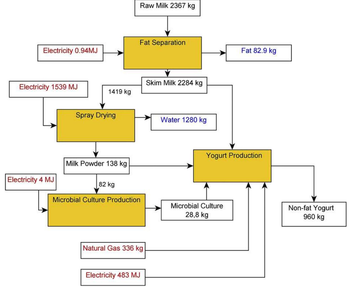 Flowchart of yogurt production.