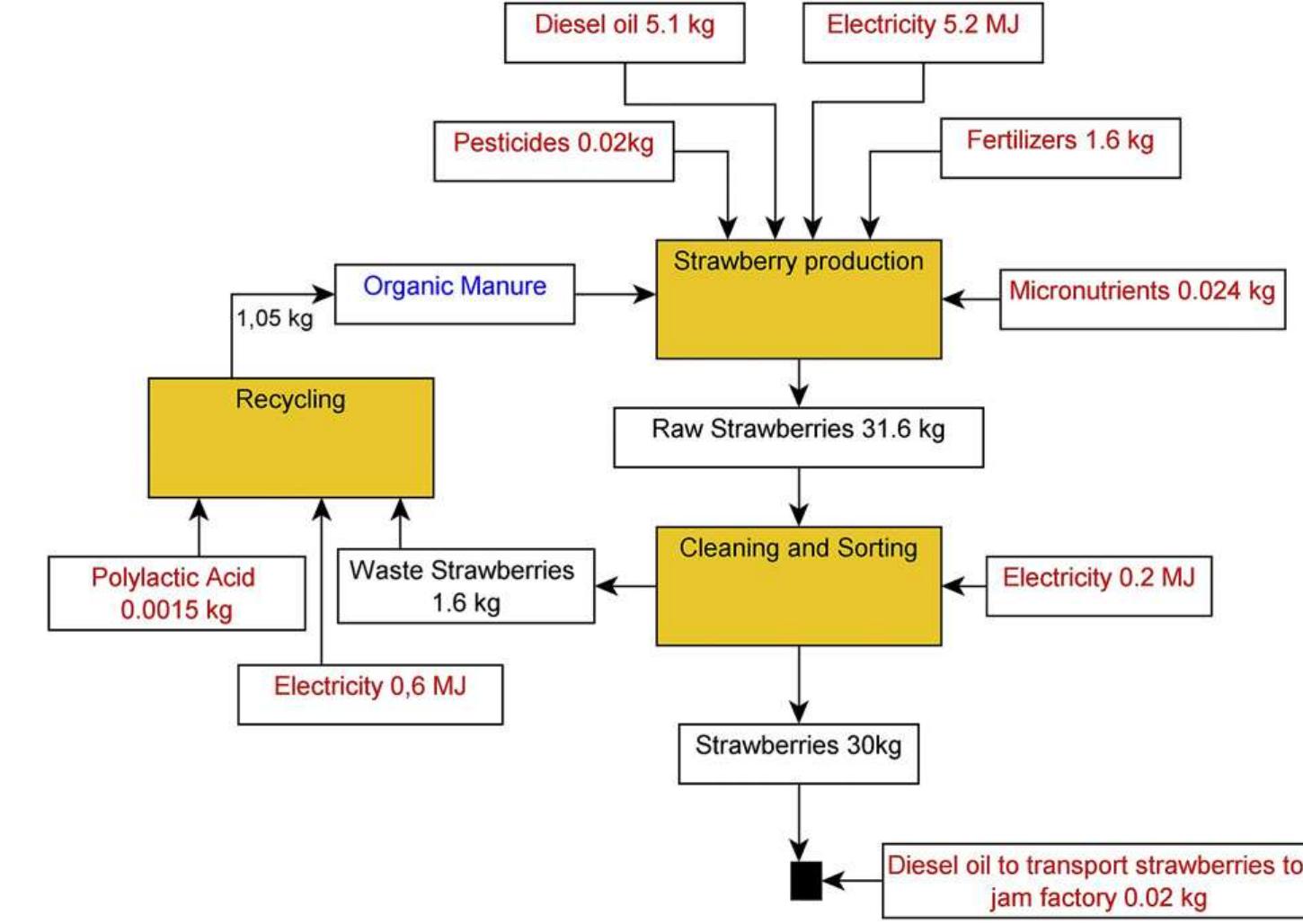 Flowchart of strawberry agriculture. the diesel and the