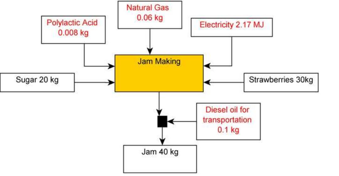 Flowchart of strawberry jam production.