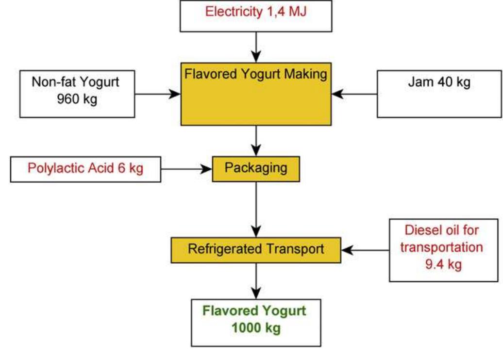 Flowchart of flavored yogurt production.
