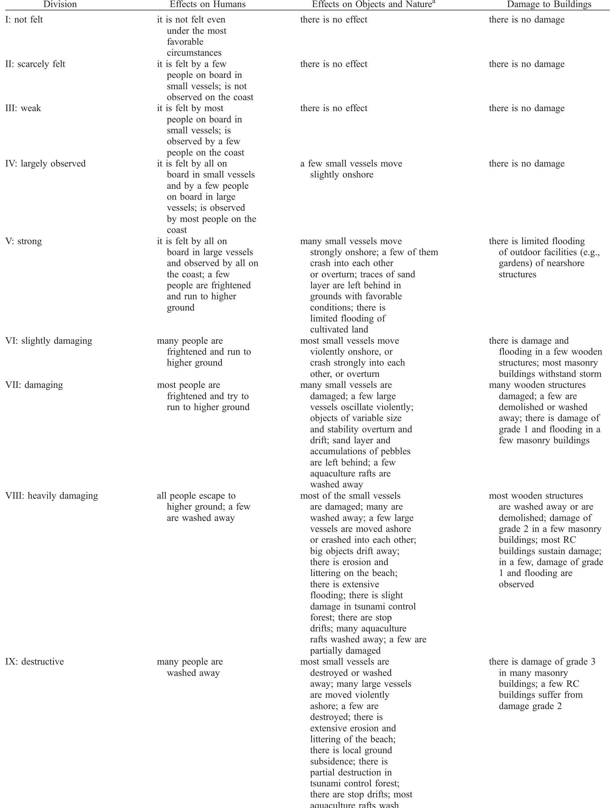 Al. tsunami intensity scale