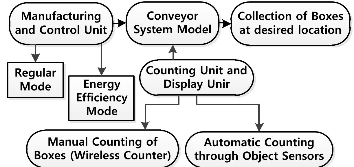 Proposed conveyor system model block diagram