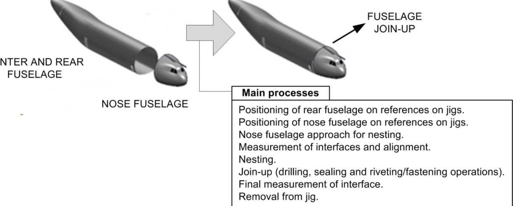Fuselage and nose fuselage join-up conceptual assembly