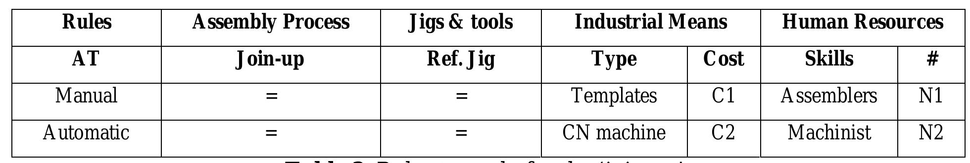 Table 3 - Conceptual design of an aircraft final assembly