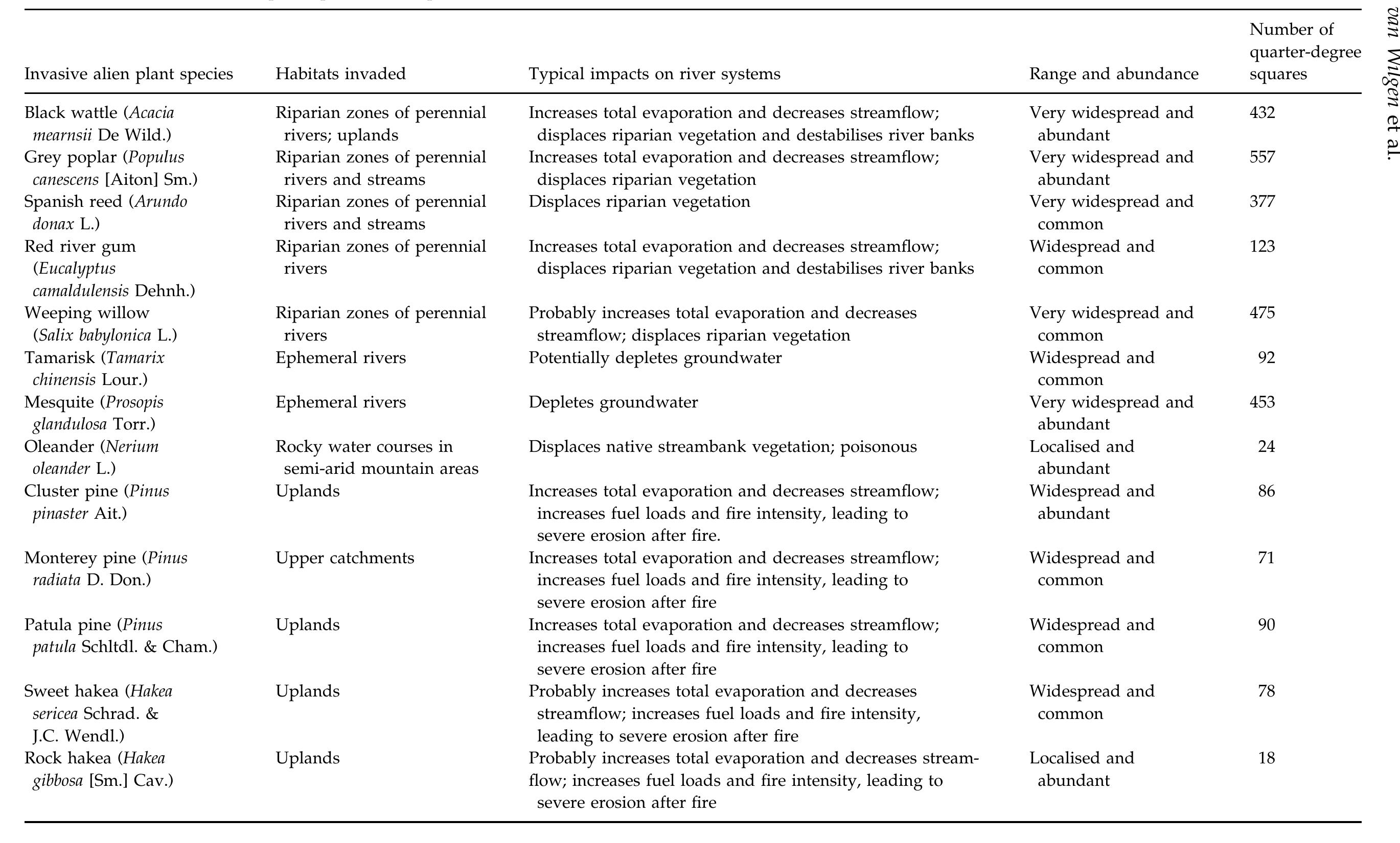 Selected invasive alien plant species that impact on rivers