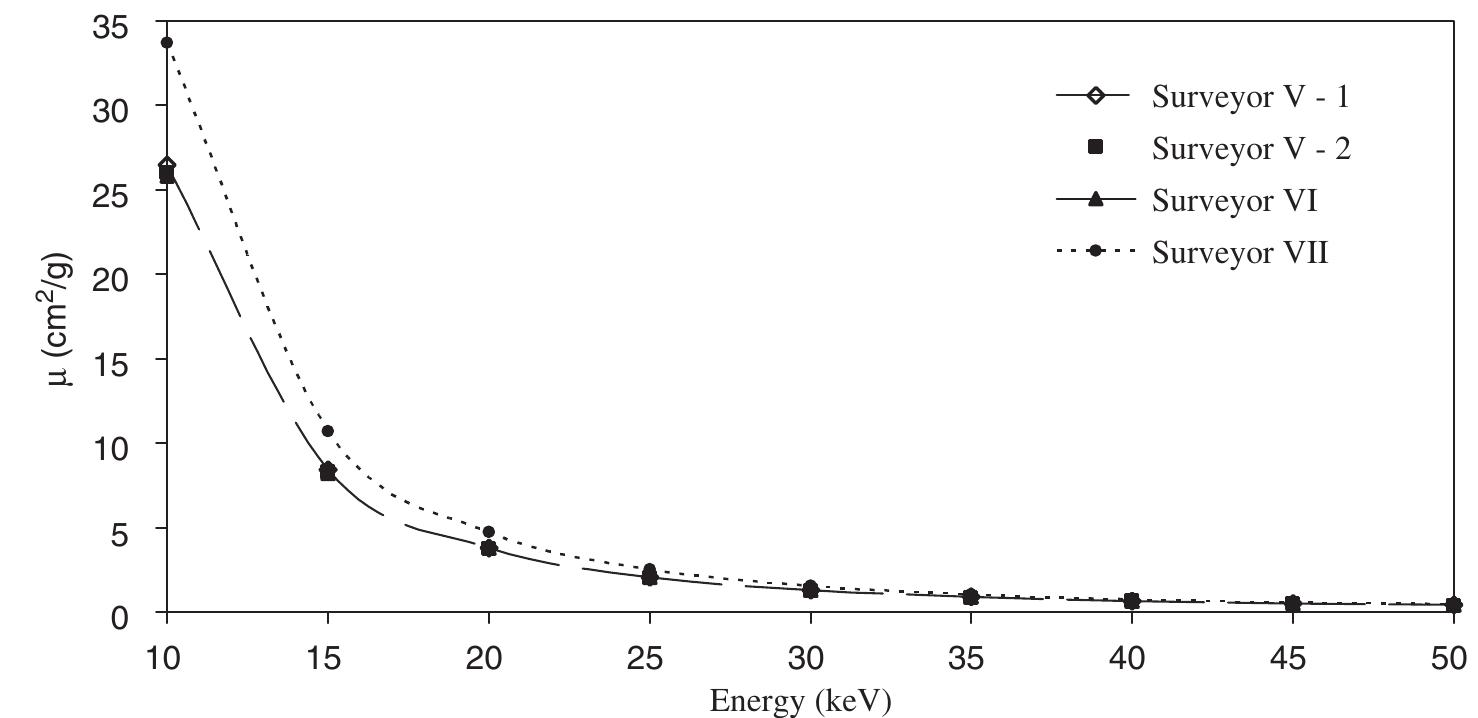 Mass Attenuation Coefficient Versus Energy For Four Samples 1163