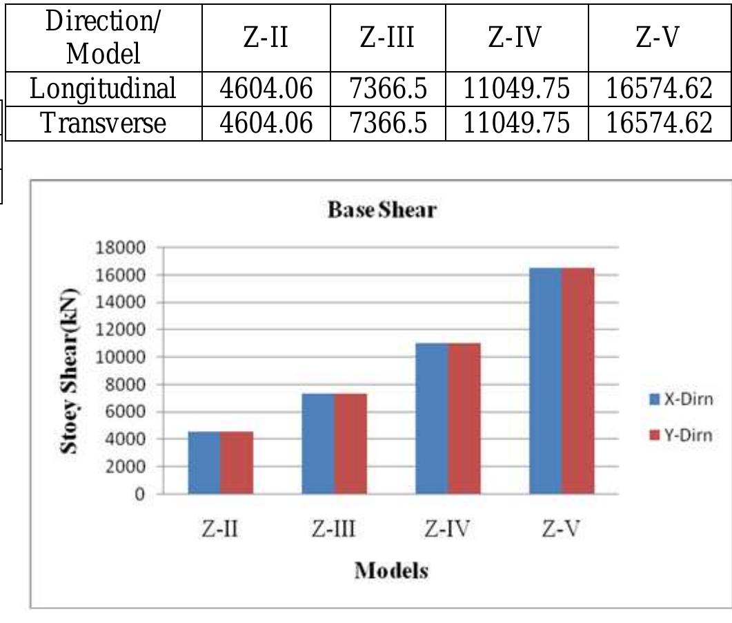 Base shear in longitudinal and transverse direction (esa)