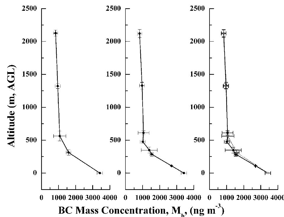 Altitude profiles of m¥. panels from left to right