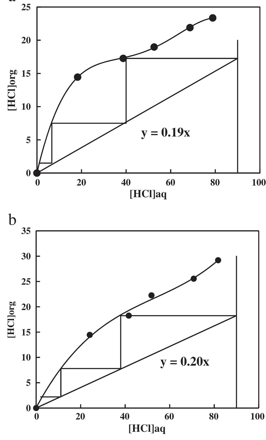 Mccabe thiele plot for extraction of hci with extractants.
