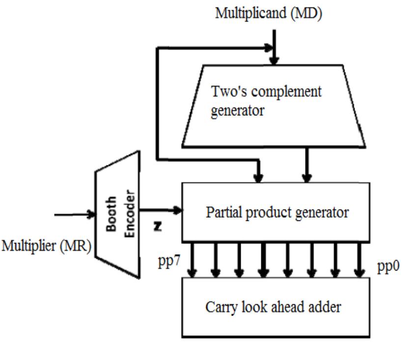 The architecture of booth multiplier has shown in figure 1.