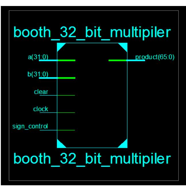 Figure 7 - from 32-bit Signed and Unsigned Advanced Modified