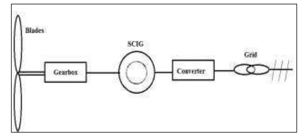 Block diagram of scig based wecs and bolted to the end rings