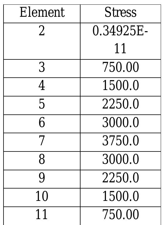 Figure 4 - Determination of Stress and Deflection of Simply