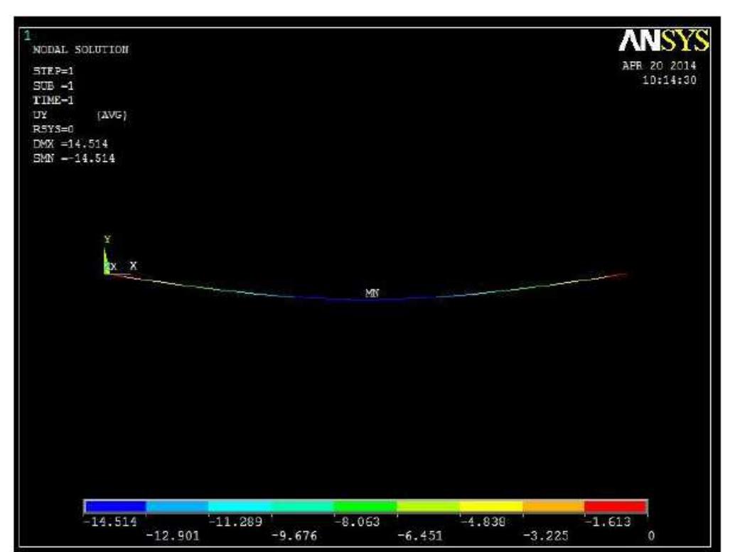 Deflection of ssb (t cross-section) *****x post element