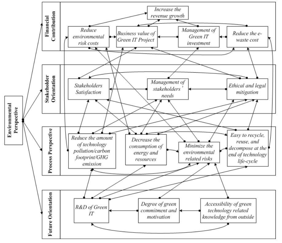 In the balanced scorecard model, strategy maps are utilized