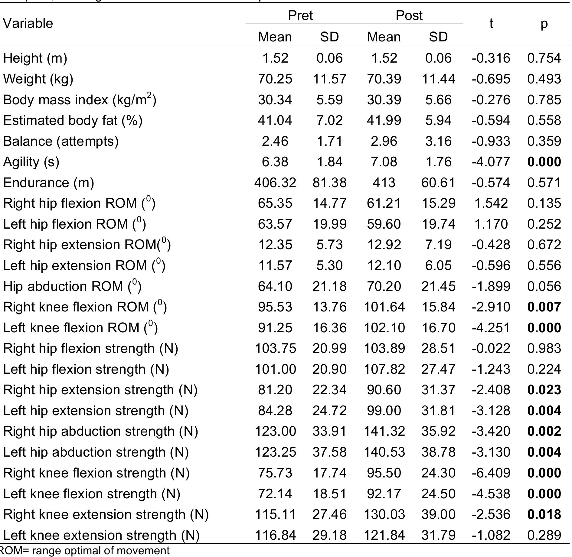 Basic descriptors (mean and typical deviation), student