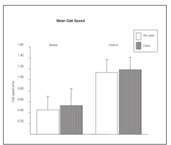 Mean gait speeds mean gait speeds and standard deviations