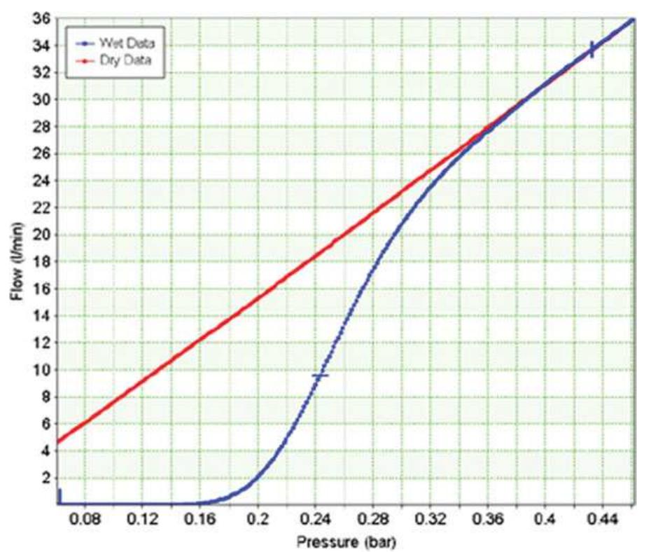 Typical dry curve and wet curve for a fibrous scaffold sam-