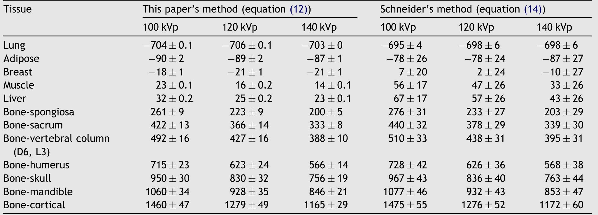 Calculated ct numbers (k = 2) of the body tissues for the