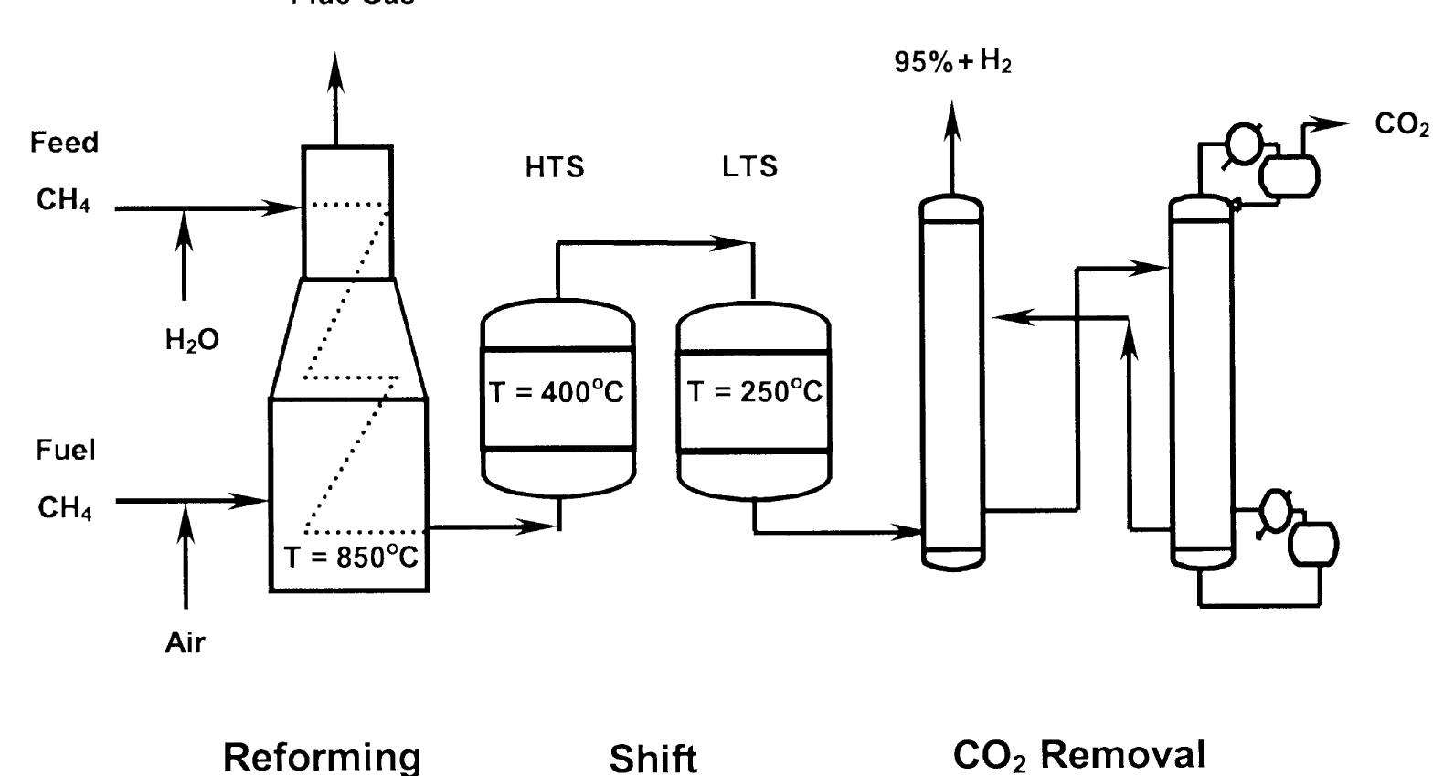 Simplified flow diagram of the conventional steam methane