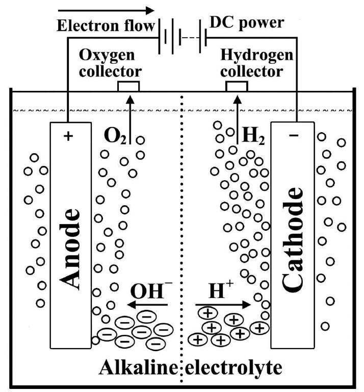 Basic scheme of a water electrolysis system
