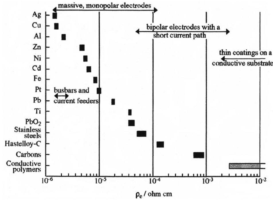 Typical electrical resistivity (p,) values for electrode