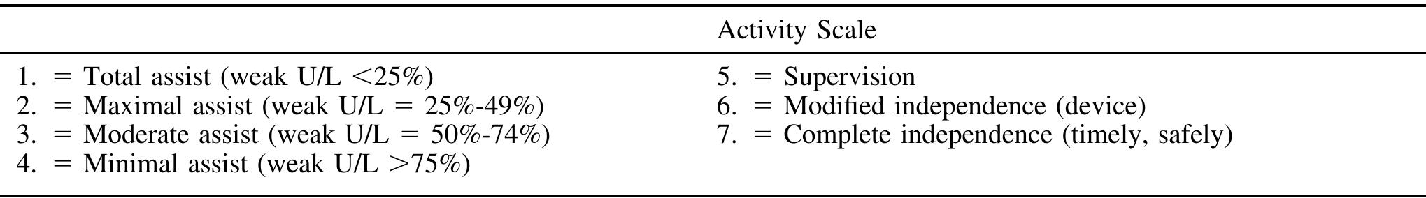 Appendix 1: chedoke arm and hand activity inventory score