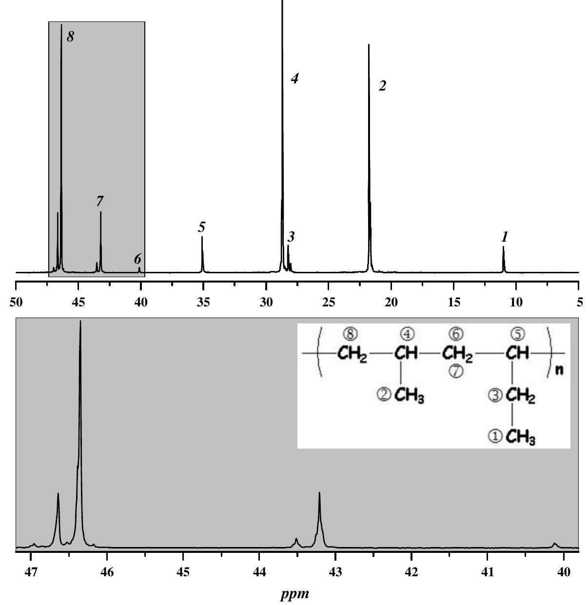 Typical '3c nmr spectrum of propylene/1-butene copolymers.