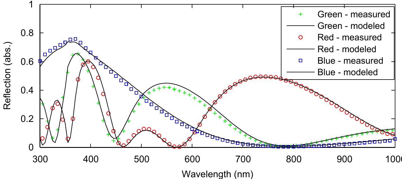 Reflectance spectra of the green, red, and blue triple-layer