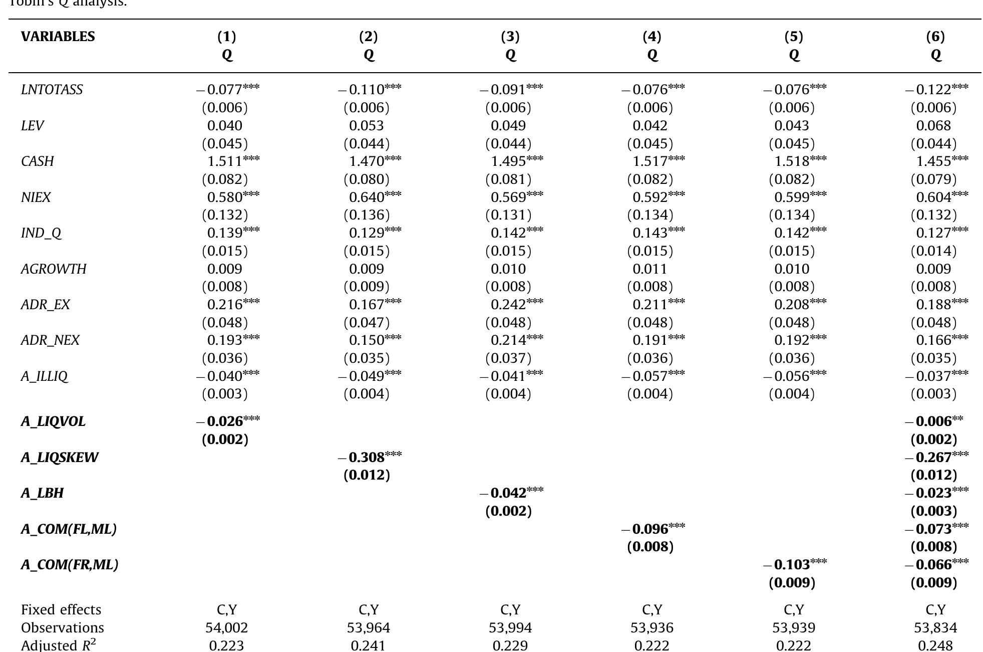 Tobin’s q analysis.