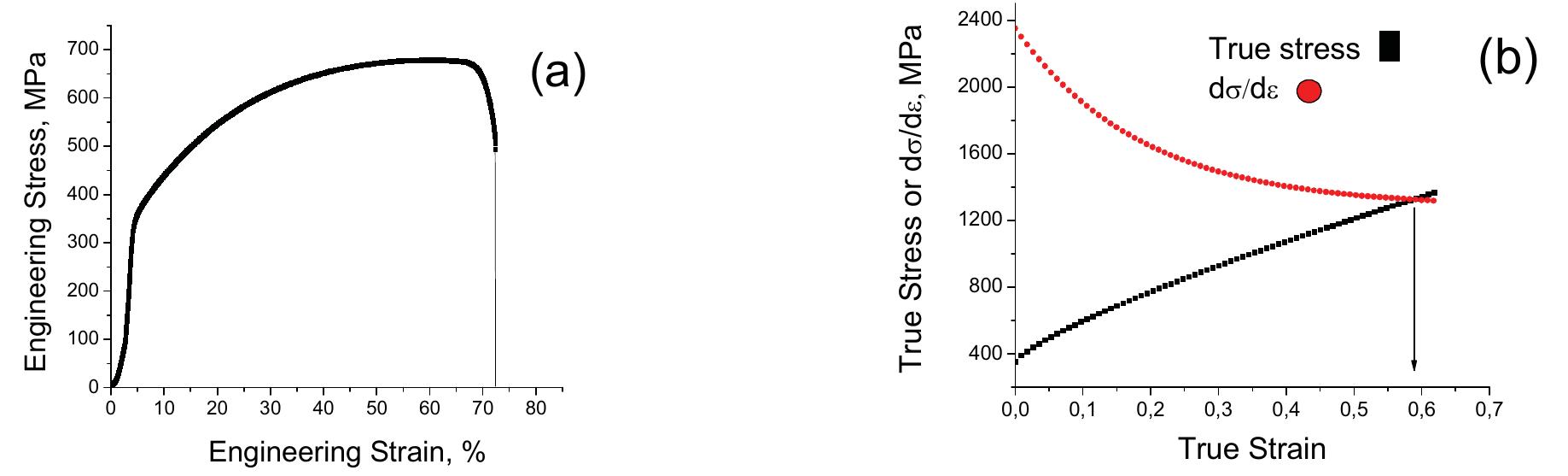 Engineering stress-strain curve (a) and calculation of the