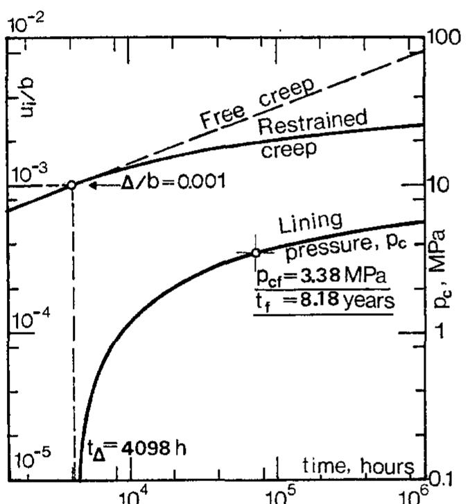 Free and restrained creep and lining pressure increase for a