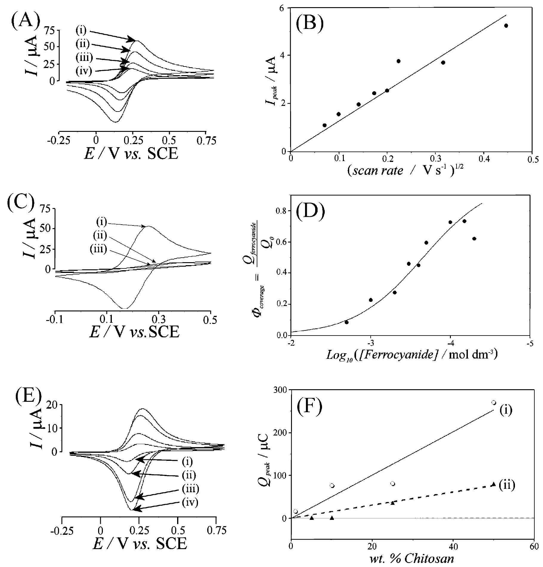 A) cyclic voltammograms (1* scan shown) for the oxidation