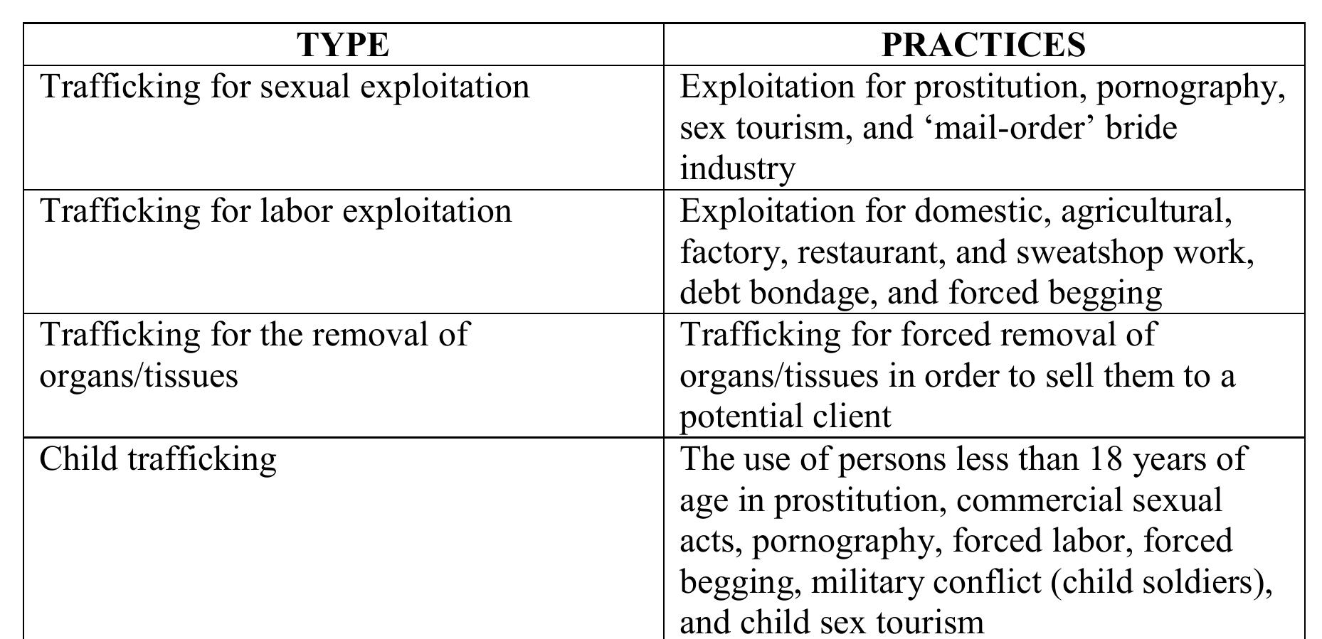 Types of human trafficking.