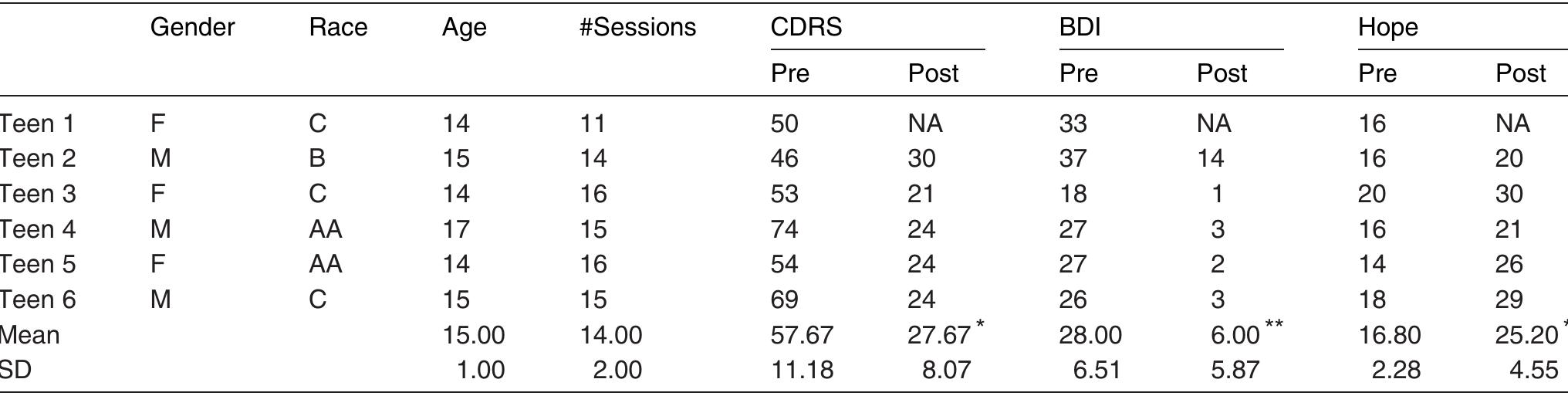 Vote. cdrs=children's depression rating scale; bdi=beck
