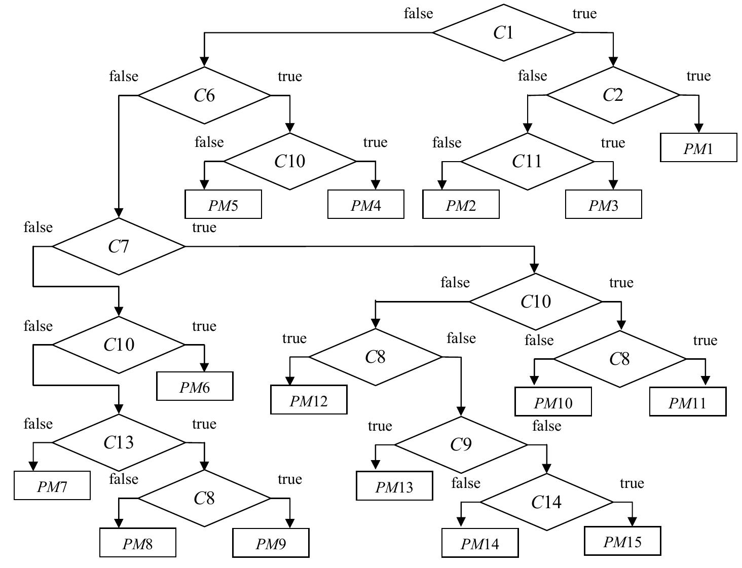Flow chart of classification of coded bits of bit-planes
