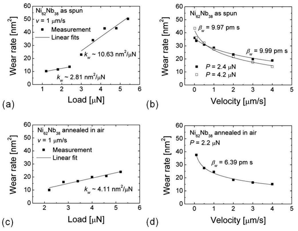 Wear rate as a function of the loads [(a) and (c)] and at