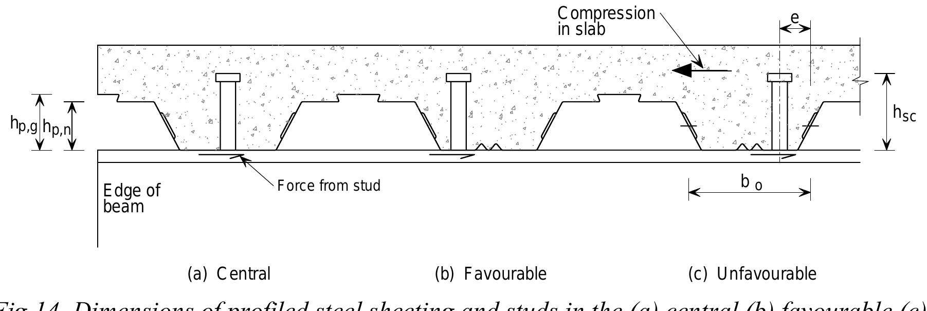 As shown in fig 1, for open trough profiles, there is