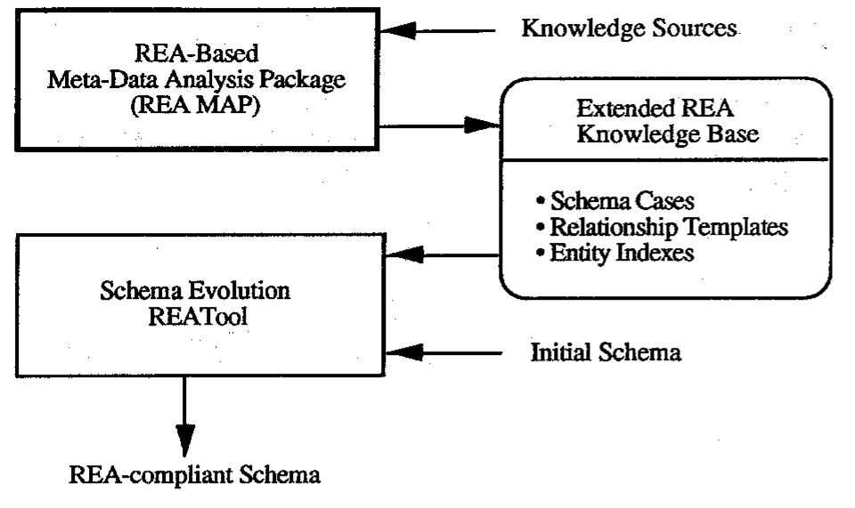 Figure 9 - Domain-knowledge-guided schema evolution for