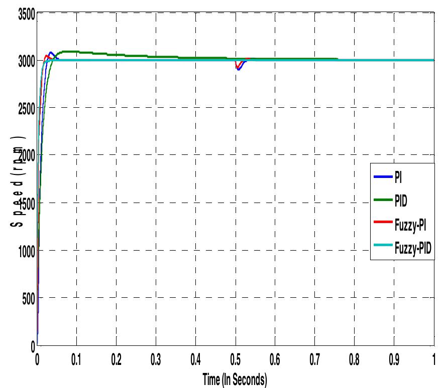 ‘ig. 9. speed characteristics of bldc motor with changing