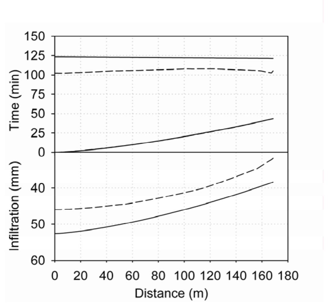 Winsrfr graph comparing volume-balance with zero-inertia