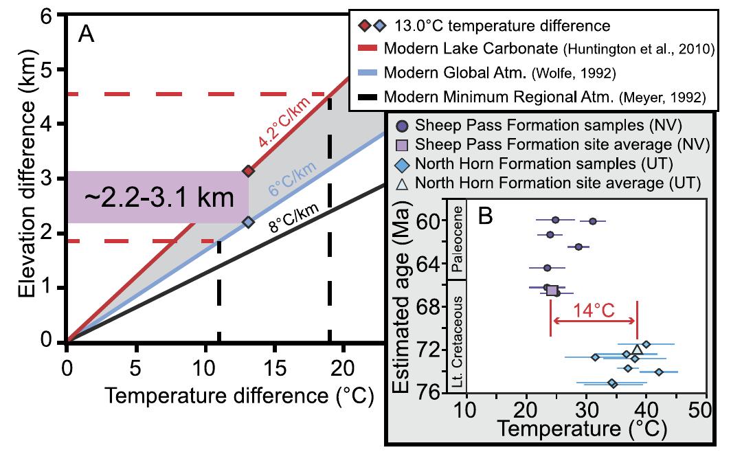 (a) plot of temperature difference versus elevation