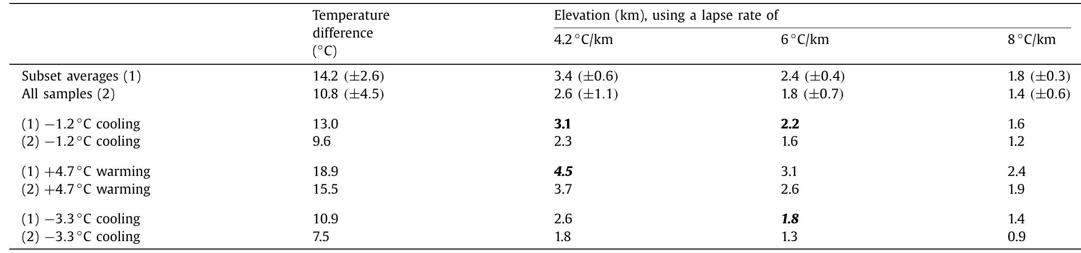 Temperature differences and corresponding elevation