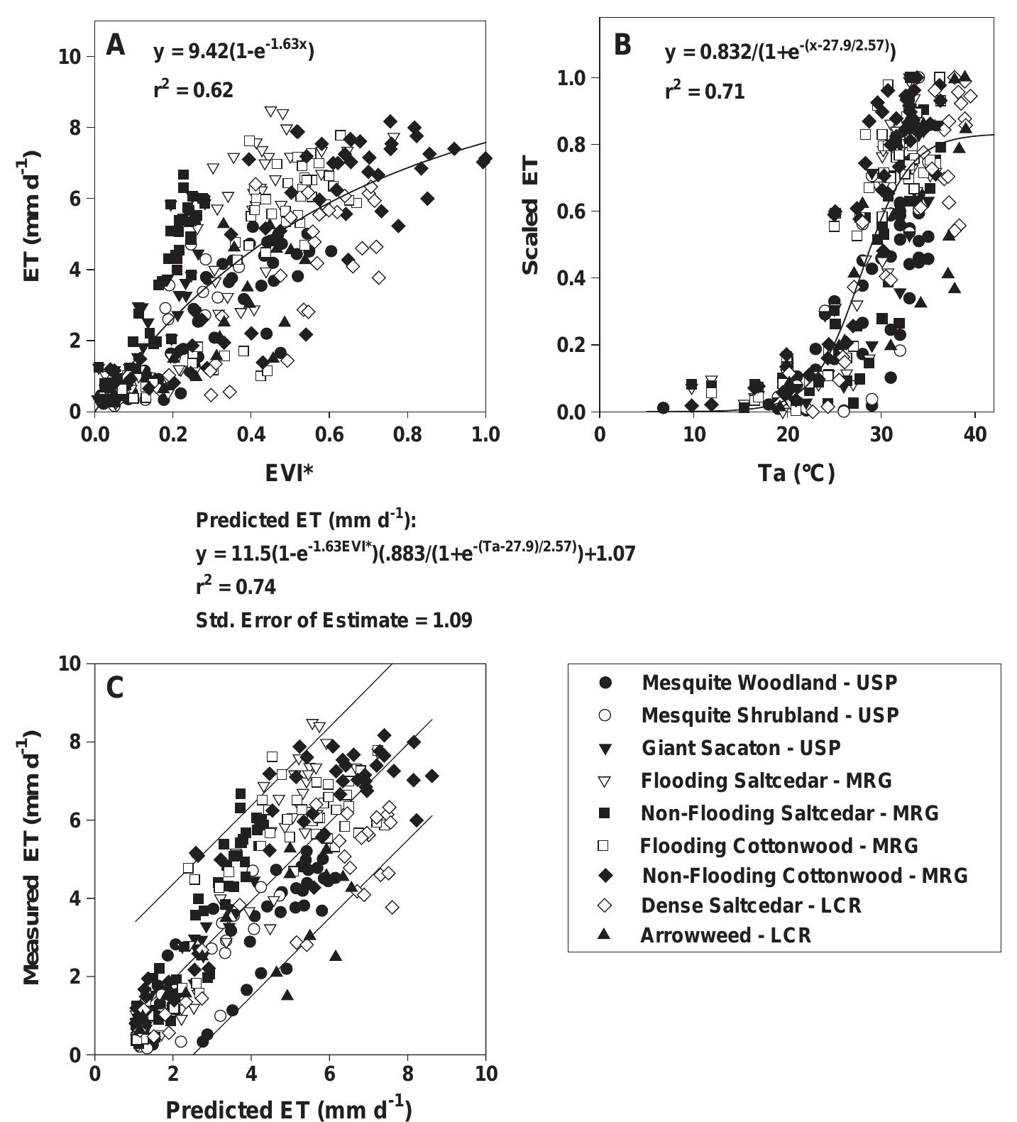 Regression equations for et vs. scaled evi (evi*) (a);