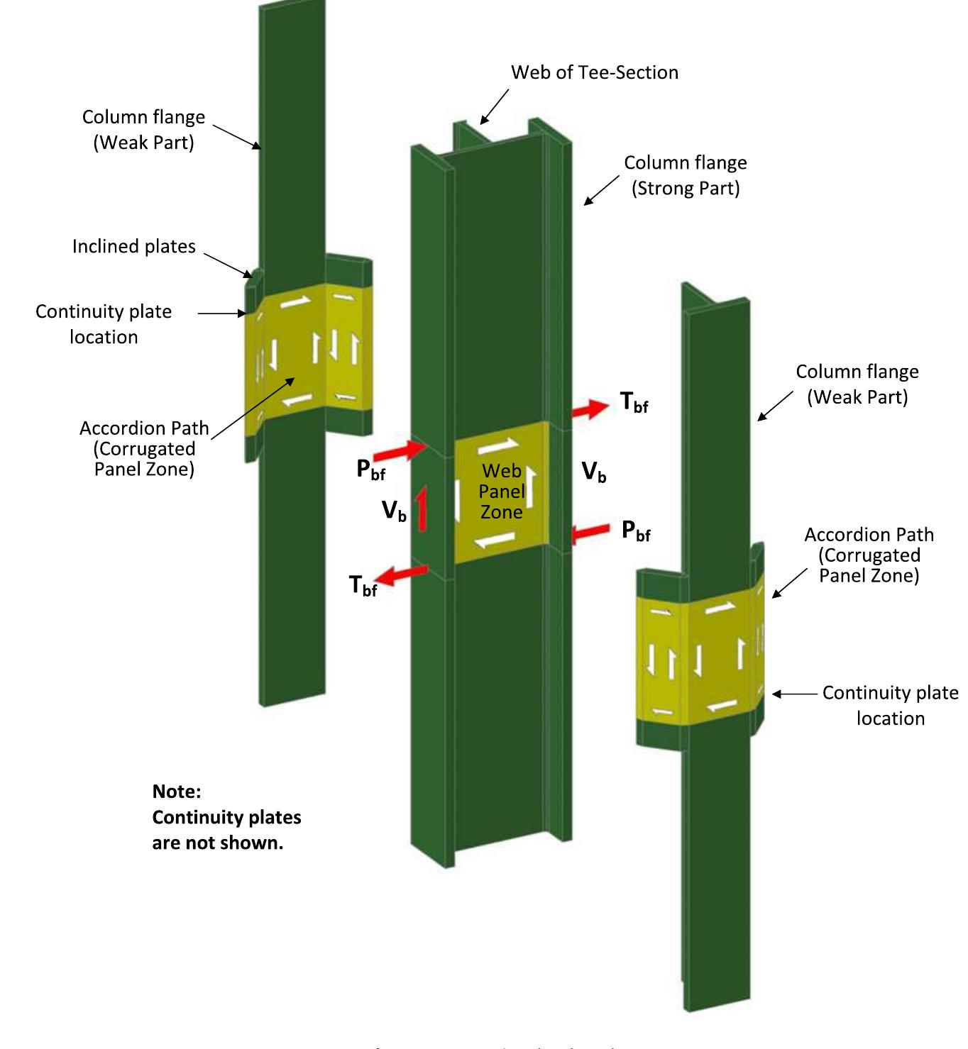 Figure 4 - Panel zone modelling of Flanged Cruciform