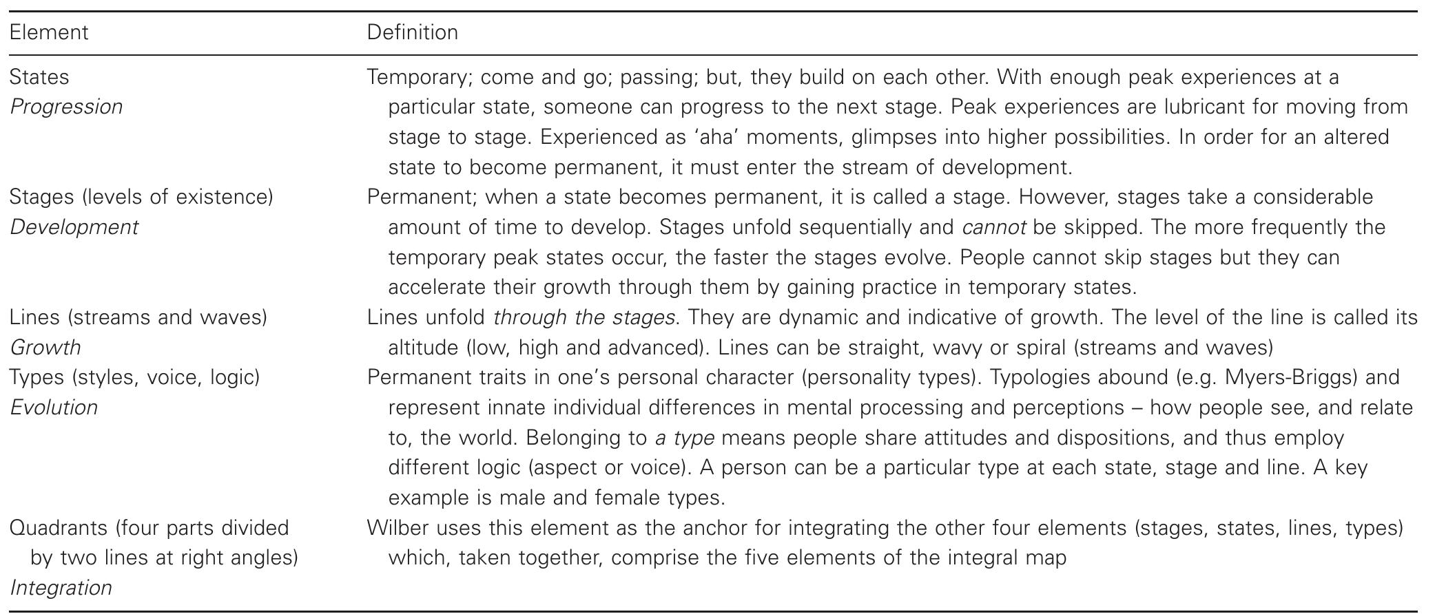 Table 1 - from The Integral Vision