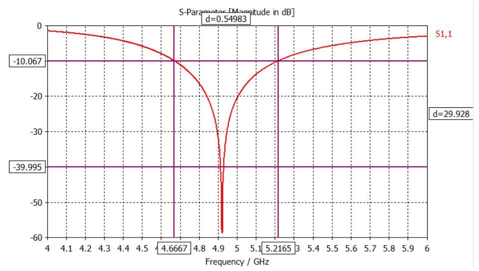Bandwidth curve for the designed half-wave dipole antenna