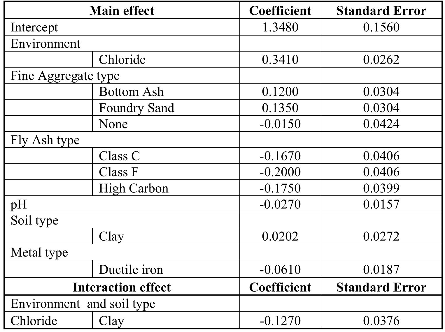 Coefficients of variables and their standard errors.
