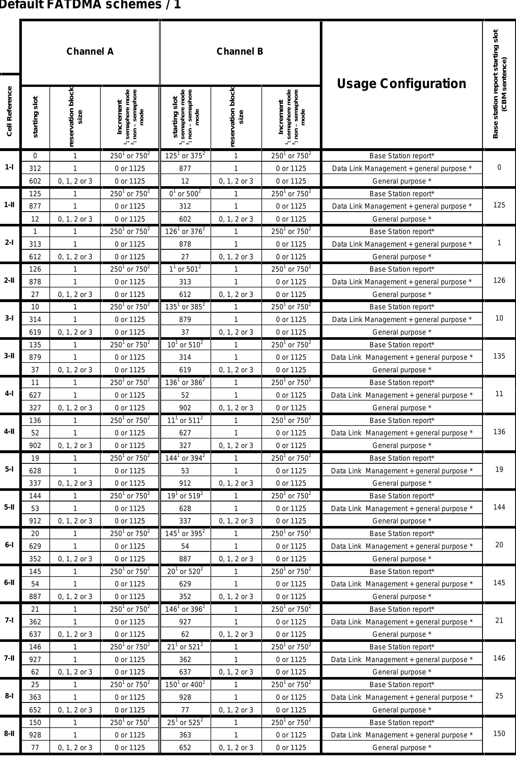The following table shows the absolute slot numbers, working