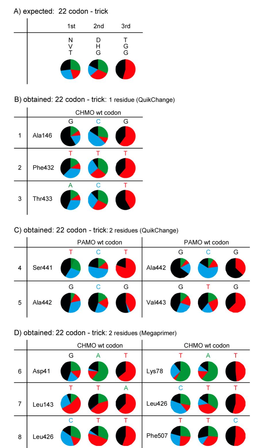 Figure 6 - Reducing Codon Redundancy and Screening Effort of